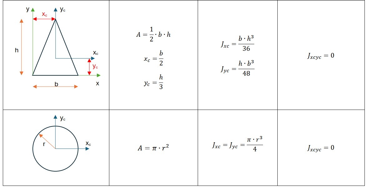 Momentos de inercia de figuras planas - SolverEdu