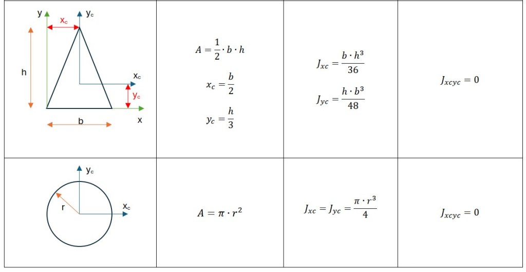 Moments of inertia of plane figures - SolverEdu