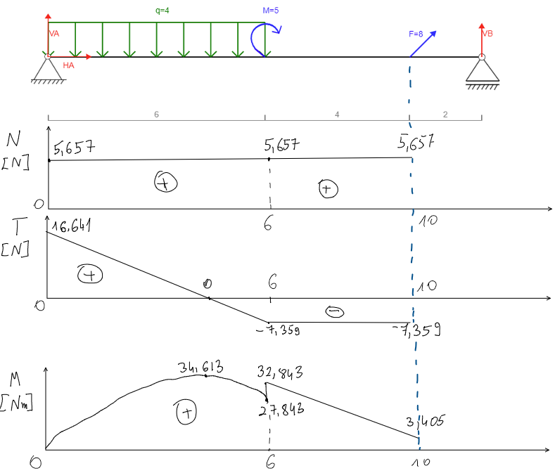 Internal force diagrams - SolverEdu