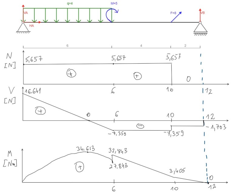 Internal force diagrams - SolverEdu