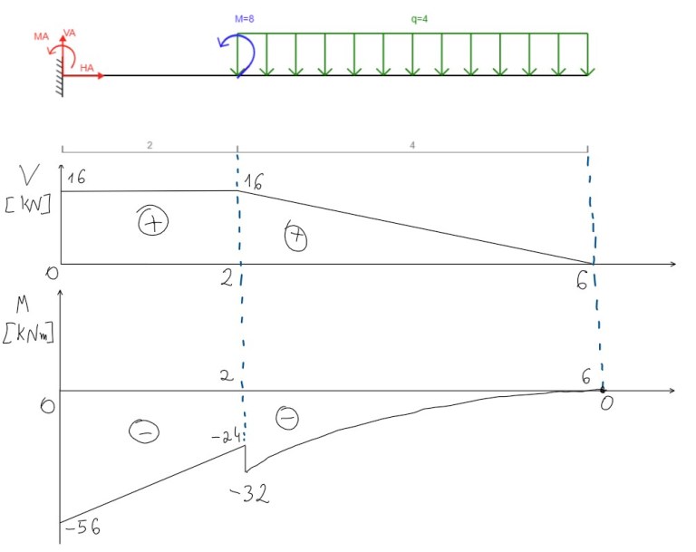 Internal force diagrams - SolverEdu