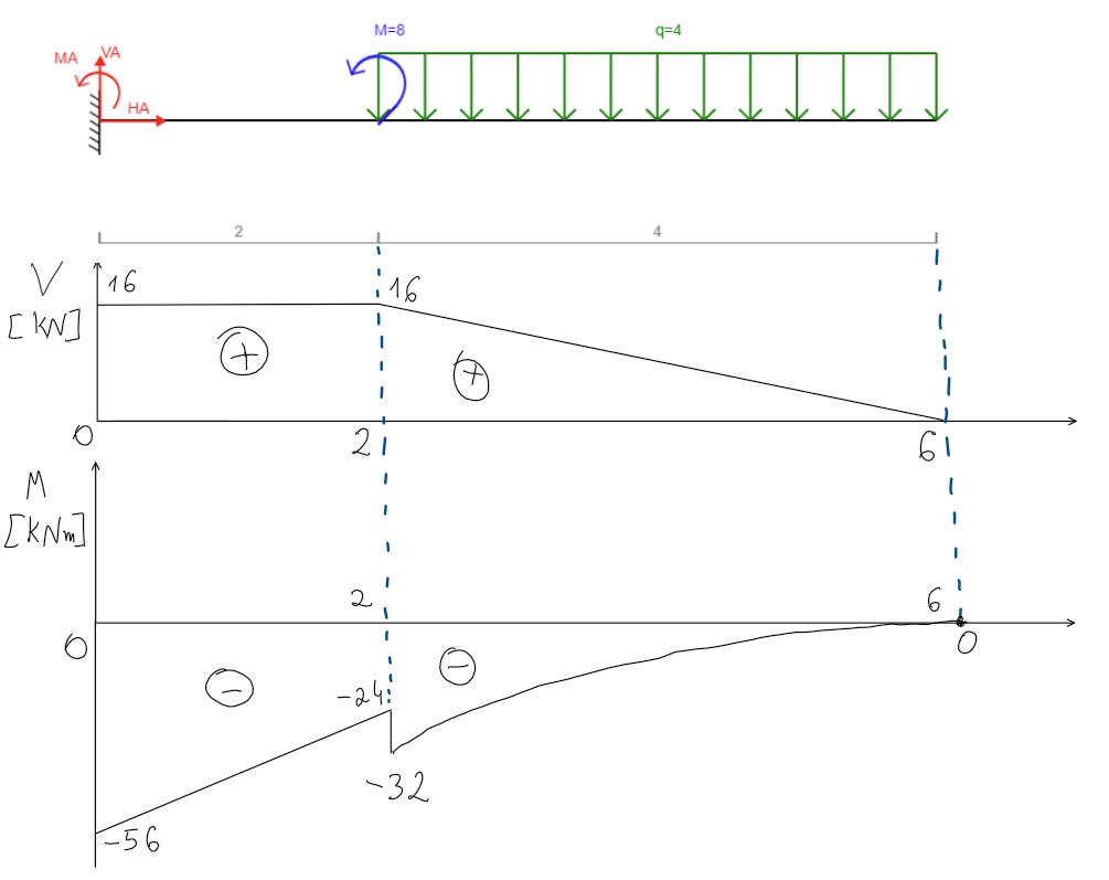 Internal force diagrams - SolverEdu