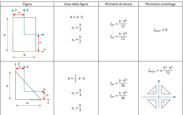 Momenti d'inerzia di figure piane - SolverEdu